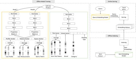 Figure 3 From Towards Personalized And Semantic Retrieval An End To End Solution For E Commerce