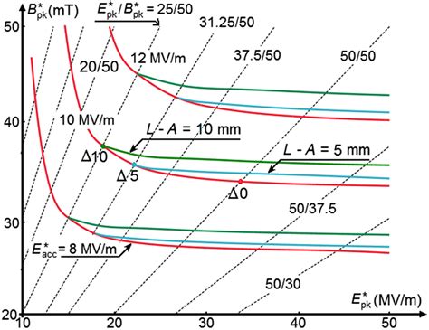 Equidistant Optimization For Inner Cells Of A Multicell Cavity When The Download Scientific