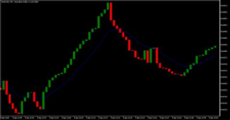 Metatrader Three Line Break Chart Indicator
