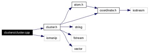 clustersim clusters cluster cpp file reference