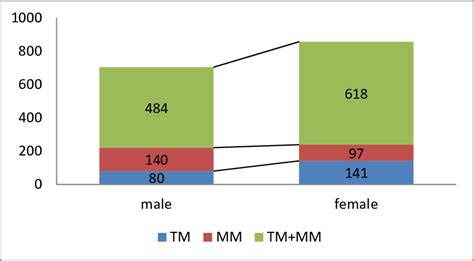 Treatment Practice Choices By Gender Download Scientific Diagram