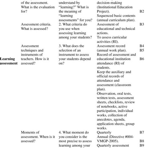 Data And Coding From The Guide For Observation Of The Teacher