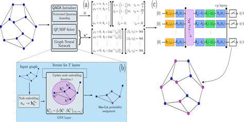 Graph Neural Network Initialisation Of Quantum Approximate Optimisation Quantum