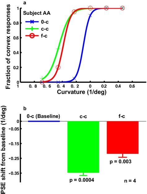 The Effect Of Cartoon Face Adaptation On Curvature Judgment Experiment Download Scientific
