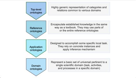2 Types Of Ontologies According To The Classifications In 10 93 119