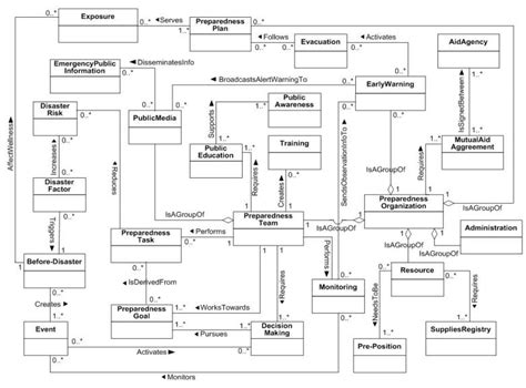 A Preparedness Phase Class Is One Of Four Set Of Class Of Concept In Download Scientific