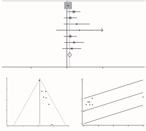 Forest Plot A Funnel Plot B And Galbraith C Of The Meta Analysis Download Scientific