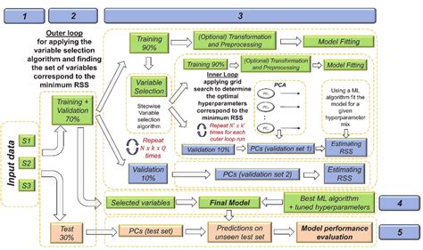Flowchart Of The Complete Model Building And Testing Workflow With