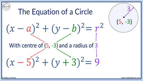 How To Understand The Equation Of A Circle