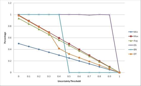5 Evaluating Aggregation Functions With An Average Value 095