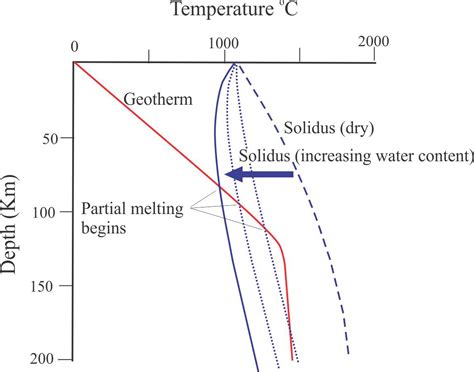 Flux Melting Archives Geological Digressions