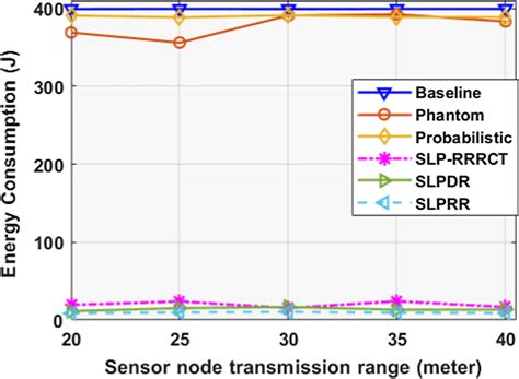 Energy Consumption Versus Varied Communication Radius Download