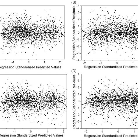 Standardized Residuals As A Function Of Standardized Predicted Values Download Scientific