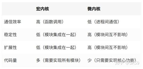 五分钟了解操作系统内核 知乎