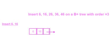 The Correct Place For Easy Learning B Plus Tree