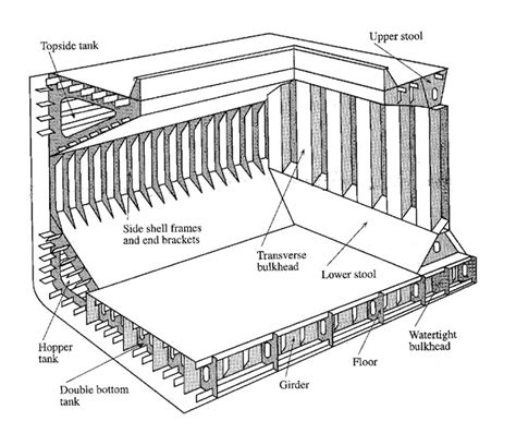 Parts Of Cargo Hold Bulk Carrier At Robert Newberry Blog