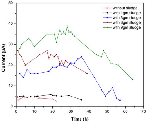 Effect Of Variable Sludge Loading In Electricity Generation Download