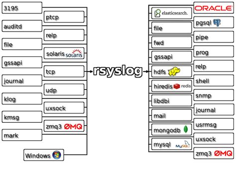 Centos7下搭建rsyslog Server记录远程主机系统日志 腾讯云开发者社区 腾讯云