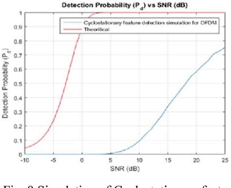 Figure 1 From Spectrum Sensing In Cognitive Radio For Multi Carrier