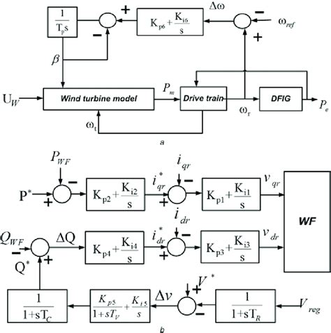 Control Blocks Of A Dfig Based Wf A Pitch Control B Active Reactive Download Scientific Diagram