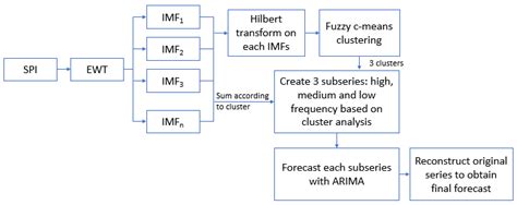 Overall Workflow For Modified Ewt Arima Download Scientific Diagram