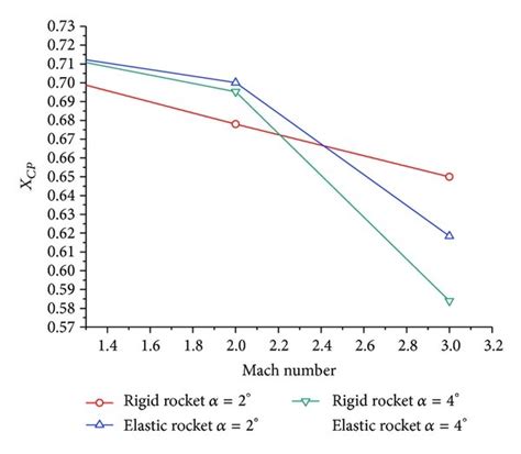Aerodynamics Coefficients Versus Mach Number Ma For Elastic And Download Scientific Diagram