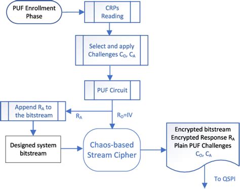 Figure 1 From A Lightweight Hardware Assisted Security Method For Efpga Edge Devices Semantic