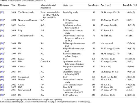 Table 2 From The Challenge Of Exercise Non Adherence A Scoping Review Of Methods And