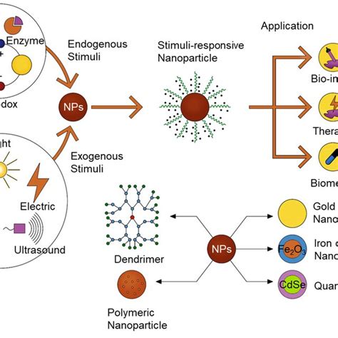 Pdf Stimuli Responsive Nanomaterials For Application In Antitumor Therapy And Drug Delivery
