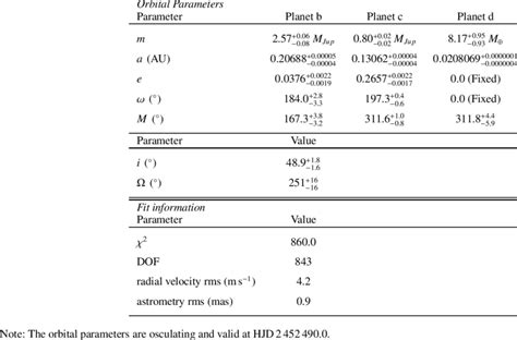 Parameters From The Coplanar Analysis Download Table