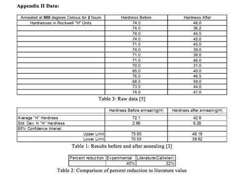 Annealing Materials Lab Report Odinity