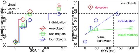 Visuo Spatial Object Processing Under Conditions Of Integration