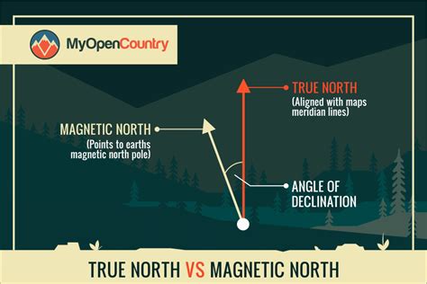 What Is Magnetic North Vs True North At Taj Wheatley Blog