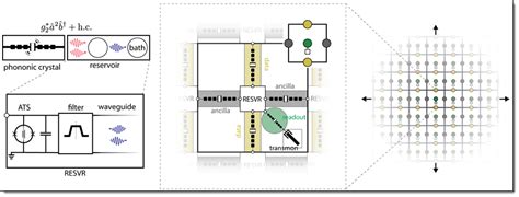 Pennylane On Braket Progress Toward Fault Tolerant Quantum Computing Tensor Network