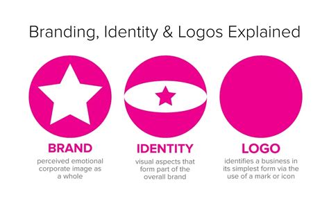 Branding Identity Design And Logo Design Explained Just™ Creative