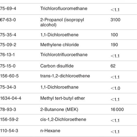 Standard Compound List For Epa Method To 17 Download Scientific Diagram