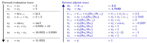 Automatic Differentiation Of Algorithms For Machine Learning