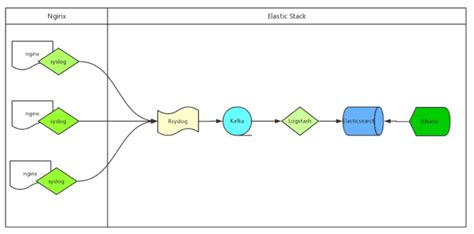 Elk日志系统之使用rsyslog快速方便的收集nginx日志 龙果博客 It技术文章 龙果学院博客