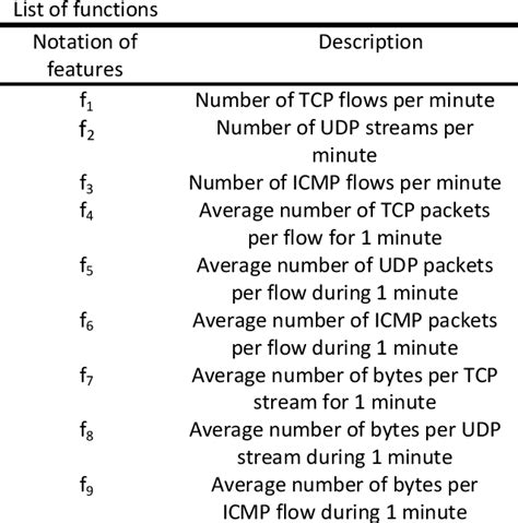 Table 1 From Detection Of Unauthorized Actions In Networks Using