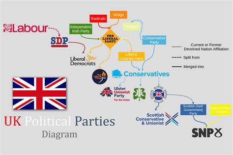 How Uk Political Parties Are Connected Rusefulcharts