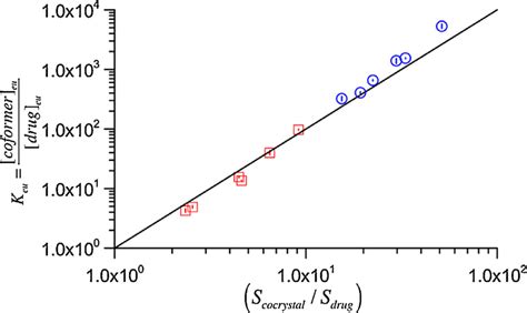 Keu Dependence On Cocrystal Solubility Advantage S Cocrystal S Drug Download Scientific