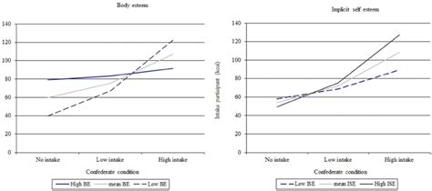 Interaction Effects Between Experimental Intake Condition Ise And Be Download Scientific