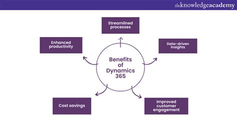 Top Benefits Of Dynamics 365 A Complete Guide