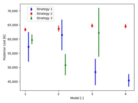 Influence Of The Measurement Error On The Uncertainty Of The Posterior