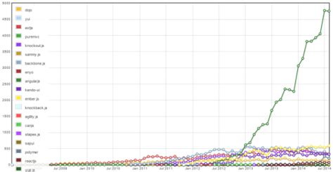 why i m in no rush to learn ember js﻿ jim lynch codes