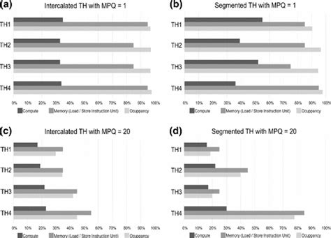 Comparison Of The Profile Of Using The Compute The Bandwidth Memory