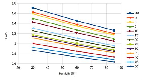 Influence Of Temperature And Humidity On Mq Gas Sensors · One Transistor