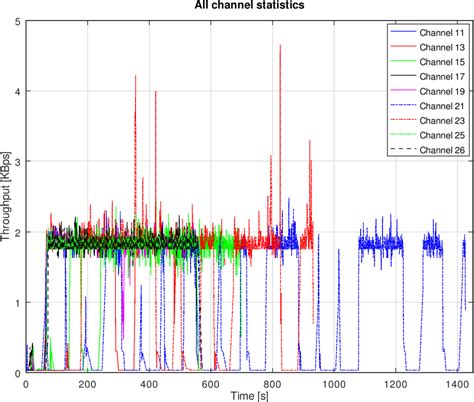 Figure 6 From Experience In Measuring Wi Fi To Zigbee Interference