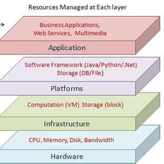 Architecture Of Cloud Computing 5 Download Scientific Diagram