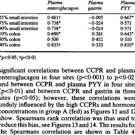 Spearmans Rank Correlation Coefficientfor Crypt Cellproduction Rates